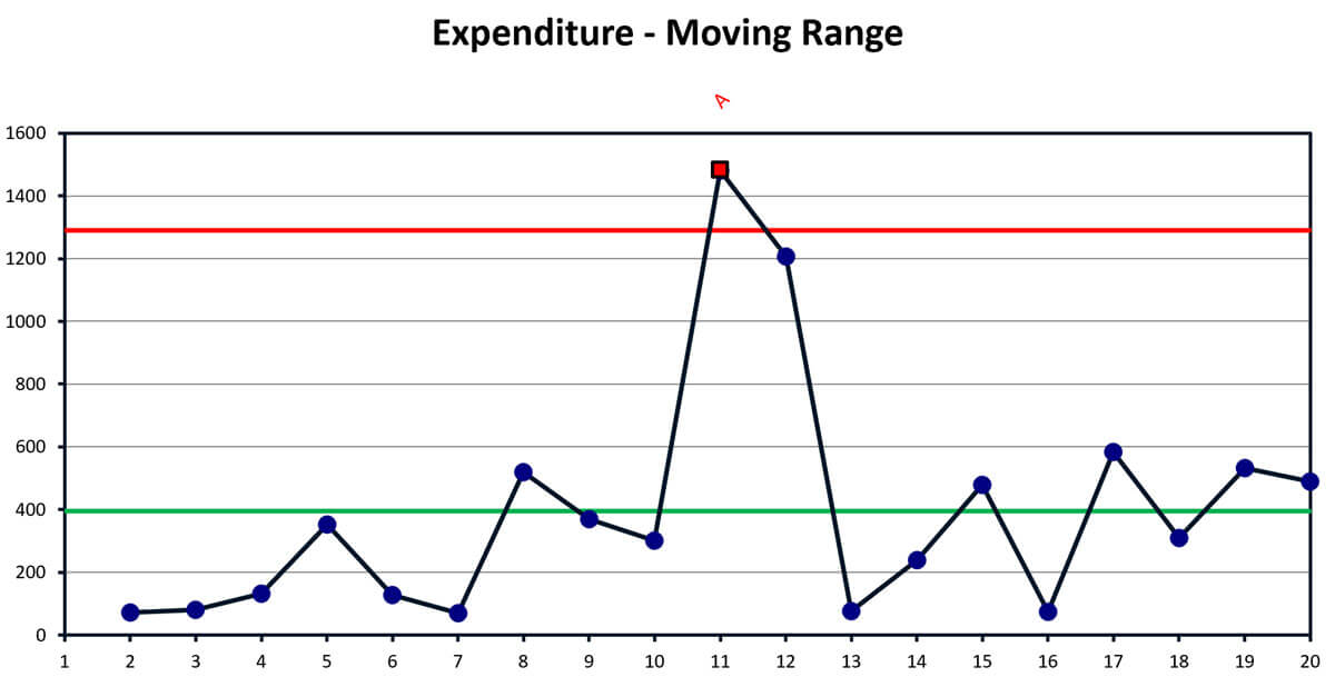 The Proper Way to Exclude Data - Process Behavior Charts